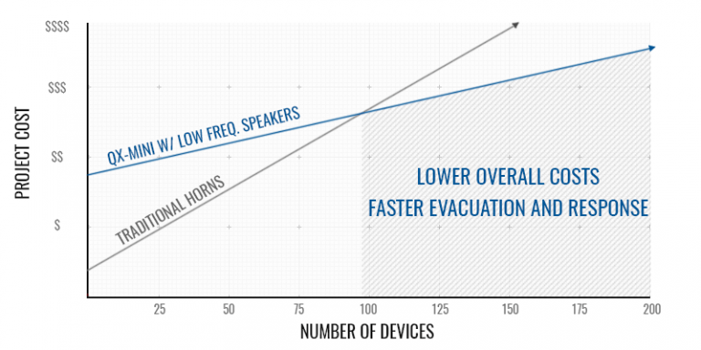 Voice Evacuation System - Mircom Cost Effective QX-Mini